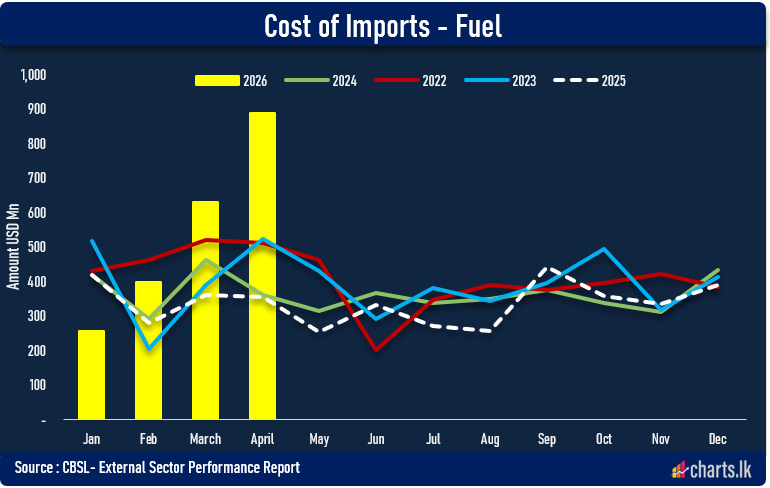 Rising Global Fuel Prices Push Sri Lanka's April Fuel Import Bill to ...