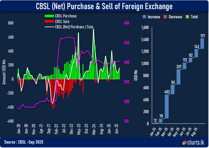 CBSL purchased USD 177.3 million foreign currencies from the FX market ...