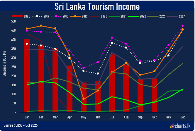 Foreign currency inflow from Tourism grow by little lower than 5% first ...