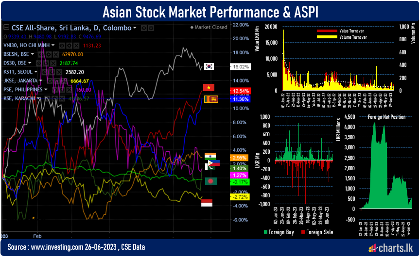 SL stocks back to double digit return while turnover improves ...