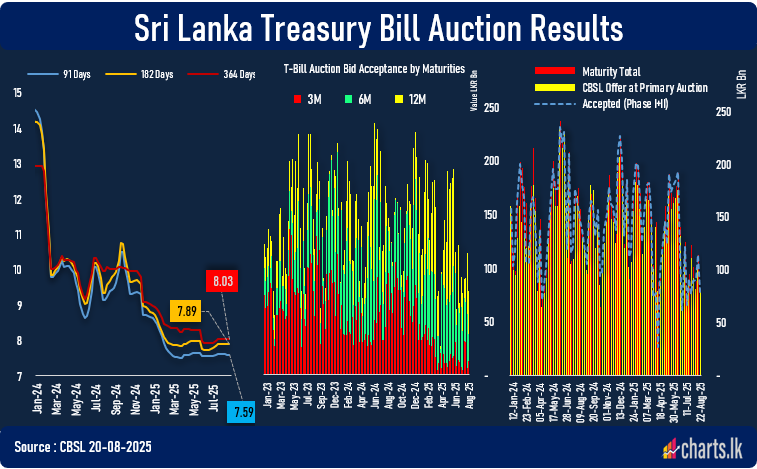 T-bill rates fell marginally 91Days and 182 Days by one basis point ...